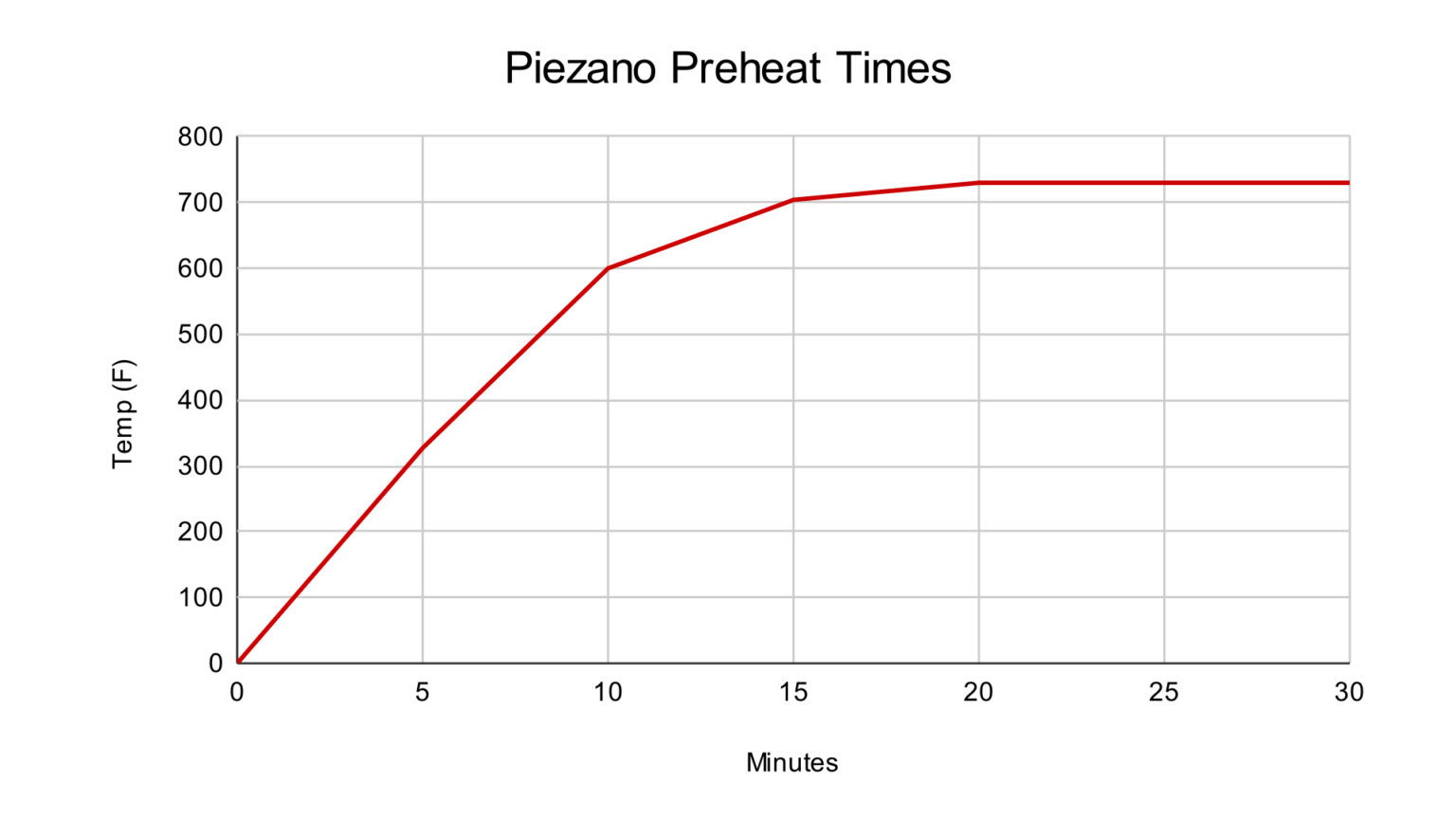 Piezano Pizza Oven Review: Can It Reach 800 Degrees? - Pala Pizza Ovens