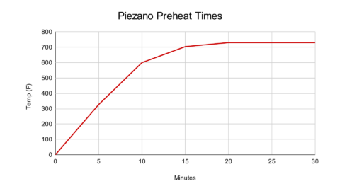 Piezano Pizza Oven Review: Can It Reach 800 Degrees? - Pala Pizza Ovens